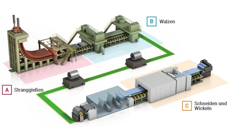Stahl | IoT-Anwendungsbeispiele nach Branchen | IoT-Sensoranwendungen Wie und wo funktioniert ...